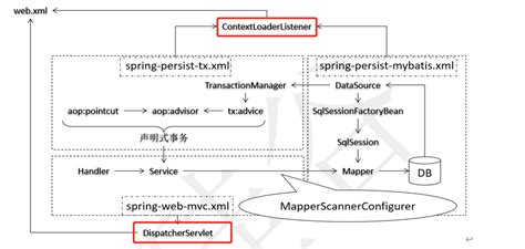 使用idea实现ssm整合mavenspringmybatisspringmvc 阿福聊编程 博客园