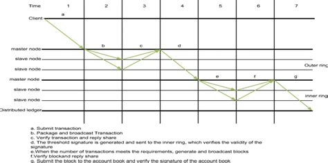 Consensus Process Communication Timing Download Scientific Diagram