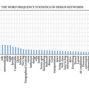 The Histogram Of The Word Frequency Statistics Of Design Keywords Download Scientific Diagram