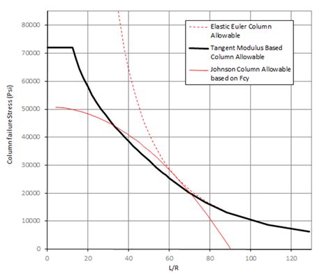 15 3 4 tangent modulus approach for elastic plastic column behavior