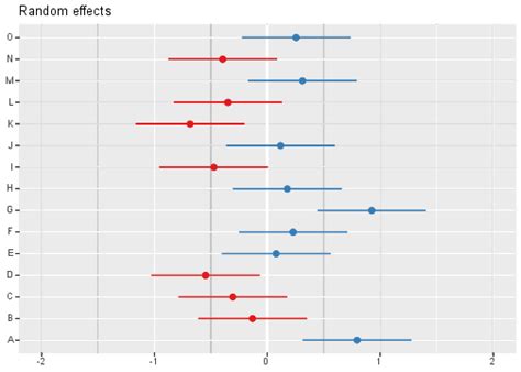 Chapter 2 Nested Within Groups Recentering Psych Stats Multilevelhierarchical Linear Modeling