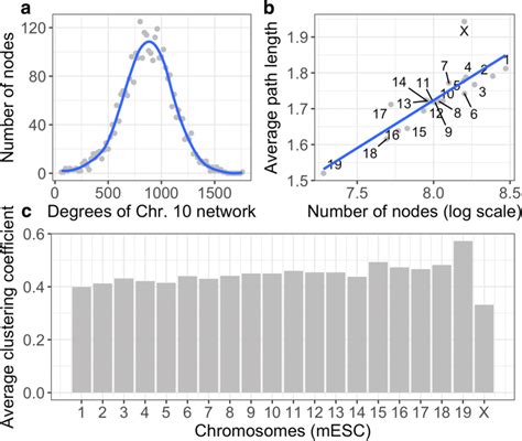 A The Distribution Of Node Degrees For Chromosome 10 Network B The Download Scientific Diagram