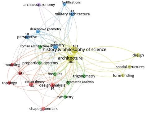 Co Occurrence Of Keywords In Period Ii Download Scientific Diagram