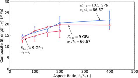 Finite Element Predictions For The Strength Download Scientific Diagram