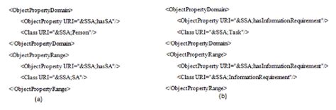 Partial Owl Xml Rendering Of Ontology For Ssa And Tsa Download Scientific Diagram
