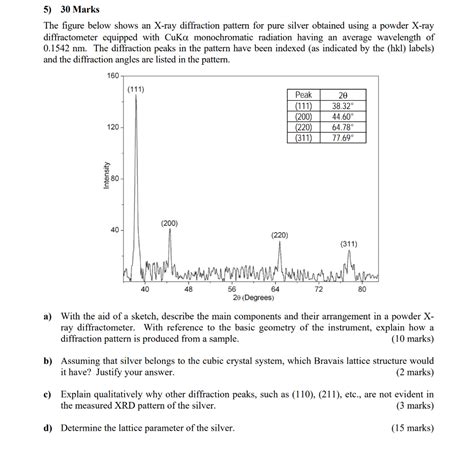 Solved The Figure Below Shows An X Ray Diffraction Pattern