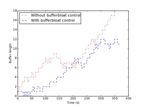 Feature Vector Latency CDF At High Scene Dynamics And Intermittent