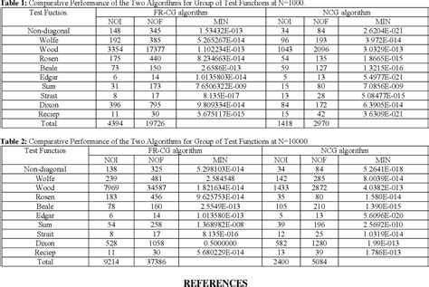 Table 2 From A New Conjugancy Coefficient Of Conjugate Gradient Method