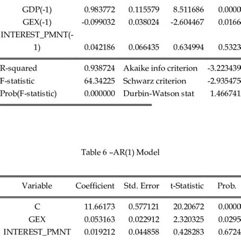 Equation With First Difference Lag Download Scientific Diagram