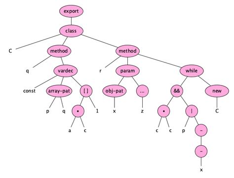 Syntax