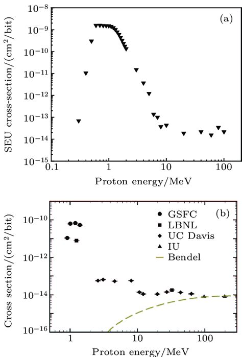 proton induced seu cross section curves showing a geant4 simulations