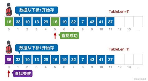 数据结构——查找的基本概念 数据结构 搜索的概念和结构 csdn博客