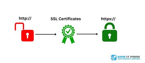 Why We Need Ssl Certificate To Secure Your Website Sam It Park