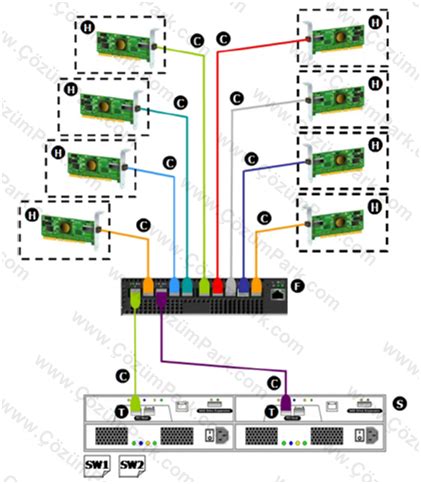 IBM DS Serisi Storage ve Bağlantı Teknolojisi FC Fibre Channel ve Storage SAN SW