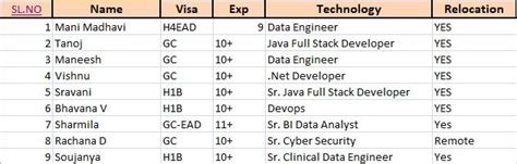 C2c C2crequirements C2cvendors C2chotlist C2cusajobs Vendors