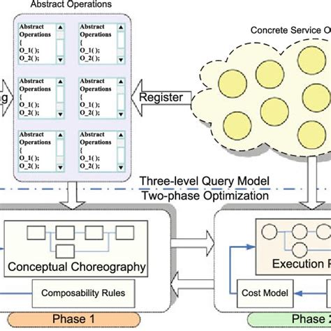 two phase optimization strategy download scientific diagram