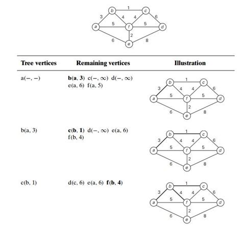 Prims Algorithm