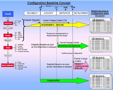 Configuration Baseline Concept Download Scientific Diagram