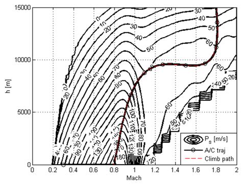 Multi Objective Climb Path Optimization For Aircraftengine Integration Using Particle Swarm