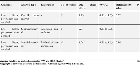 Table 1 From Assisted Hatching On Assisted Conception Ivf And Icsi Semantic Scholar