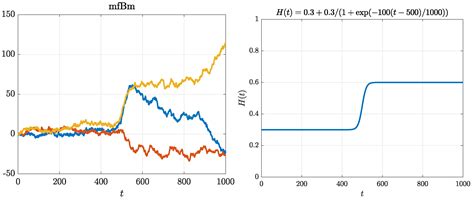 Pdf Multifractional Brownian Motion Definition And Deciphering