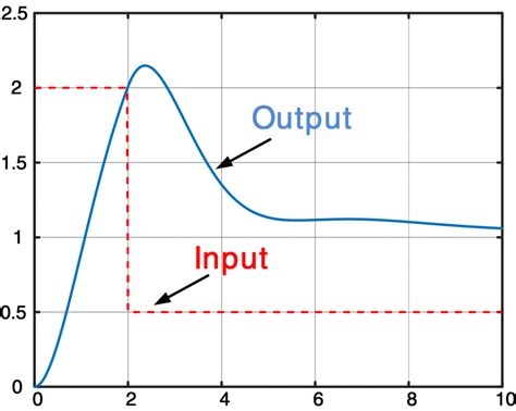 Zero State Response Using Matlab Electrical Academia