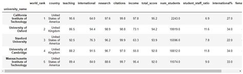 Carry Out A Hierarchical Clustering Perform An Exploratory Data