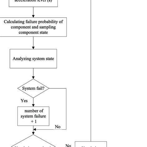 flow chart of mc simulation download scientific diagram