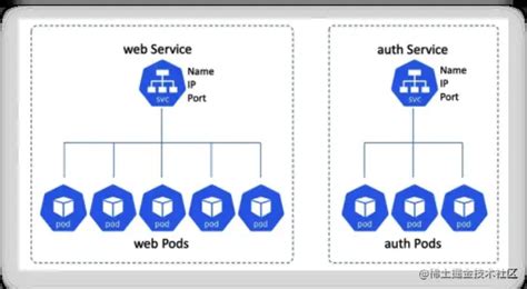云原生架构之服务发现与注册 Kubernetes中服务注册发现云原生架构之服务发现与注册 Kubernetes中服务注册 掘金
