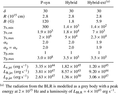 parameter values used for the sed models in figs 5 and 6 download