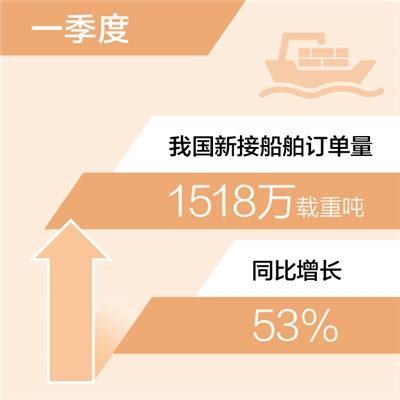 一季度新接船舶订单量同比增53 新华网客户端