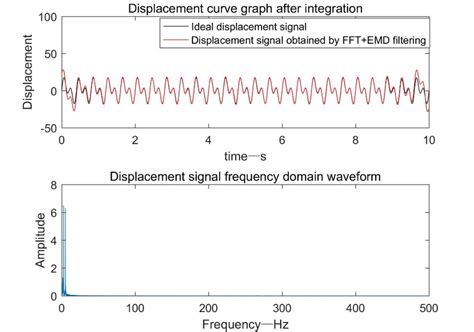Displacement Signal After Fftemd Adaptive Filtering Download Scientific Diagram