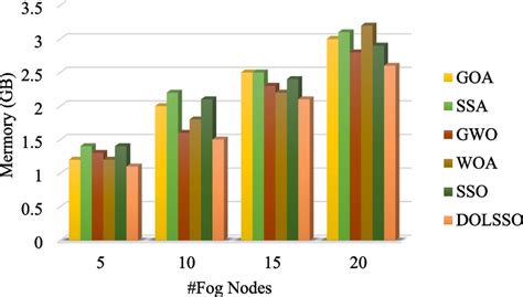 Analysis And Comparison Of Allocated Memory For The Job Download Scientific Diagram