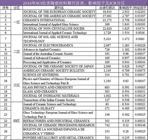 2016年sci收录陶瓷材料学科期刊目录、影响因子及分区