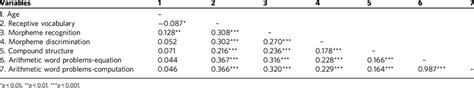 Bivariate Correlations Among Receptive Vocabulary Morphological