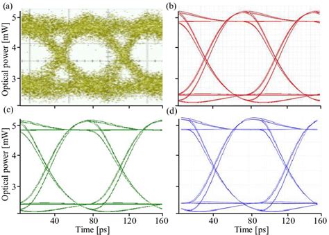 The Eye Diagrams Of The 125 Gbps Directly Modulated Dfb Laser 24