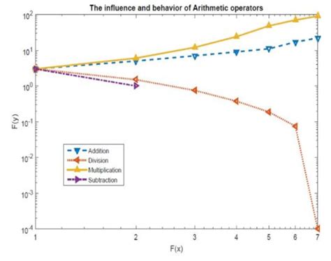 The Effect And Conduct Of The Math Operators 19 Download