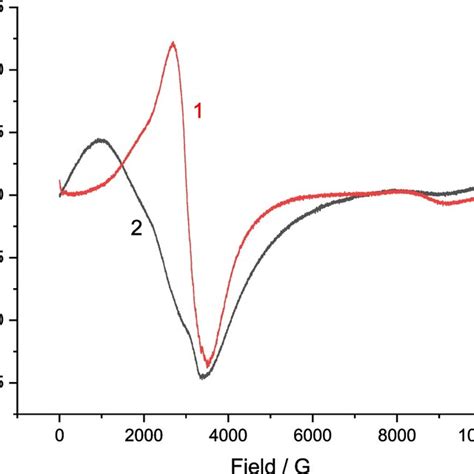 Epr Spectra Of Co Fe Cn Taken At 1 Room Temperature And 2 100 K Download Scientific Diagram