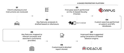 Ai And Llm Patentability Search In Usa Tt Consultants