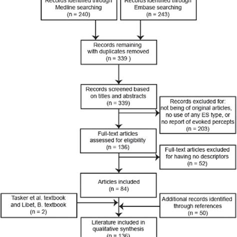 A Systematic Literature Review Flow Chart As Per Prisma Guidelines [27] Download Scientific