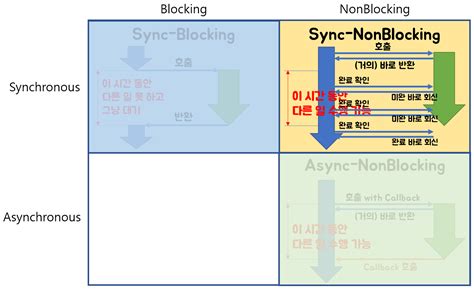 Python 코루틴coroutine 동시성과 병렬성 동기와 비동기 작업 Blocking과 Non Blocking
