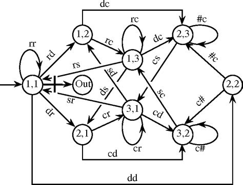 Figure 2 From A Markovian Concurrency Measure 1 Semantic Scholar