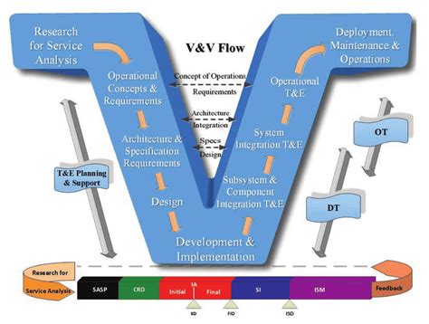 Verification And Validation Flow For Rdtande Download Scientific Diagram