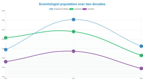 Line Graph Scientology Membership Over A Decade Rscientology