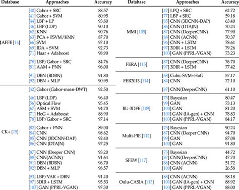 Comparison Of Representative Fer Approaches On Widely Evaluated