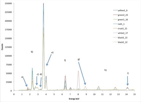 Xrf Spectra Showing A Selected Spectrum From Each Color Present The