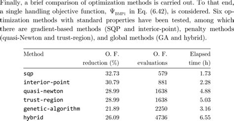 7 Profile Of Cpu Times In A Typical Optimization Procedure In Matlab