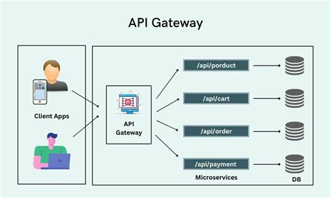 What Is Api Gateway Stefan Đokić Posted On The Topic Linkedin