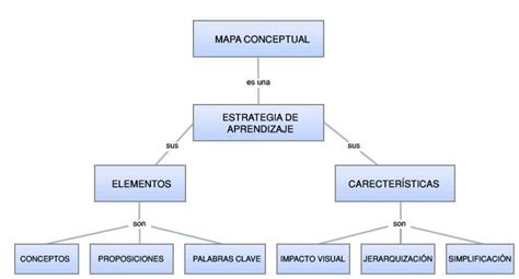 Aplicaciones Para Crear Mapas Conceptuales Phore
