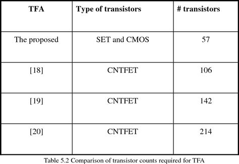 Table 52 From Design Of Multi Valued Logic Cells Using Single Electron Devices Semantic Scholar